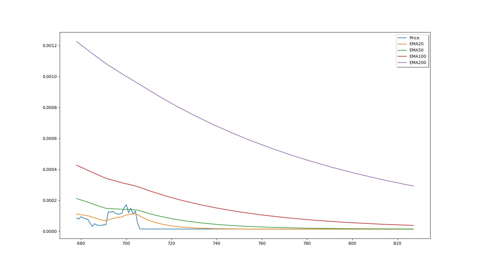 Captain Tsubasa Exponential Moving Averages