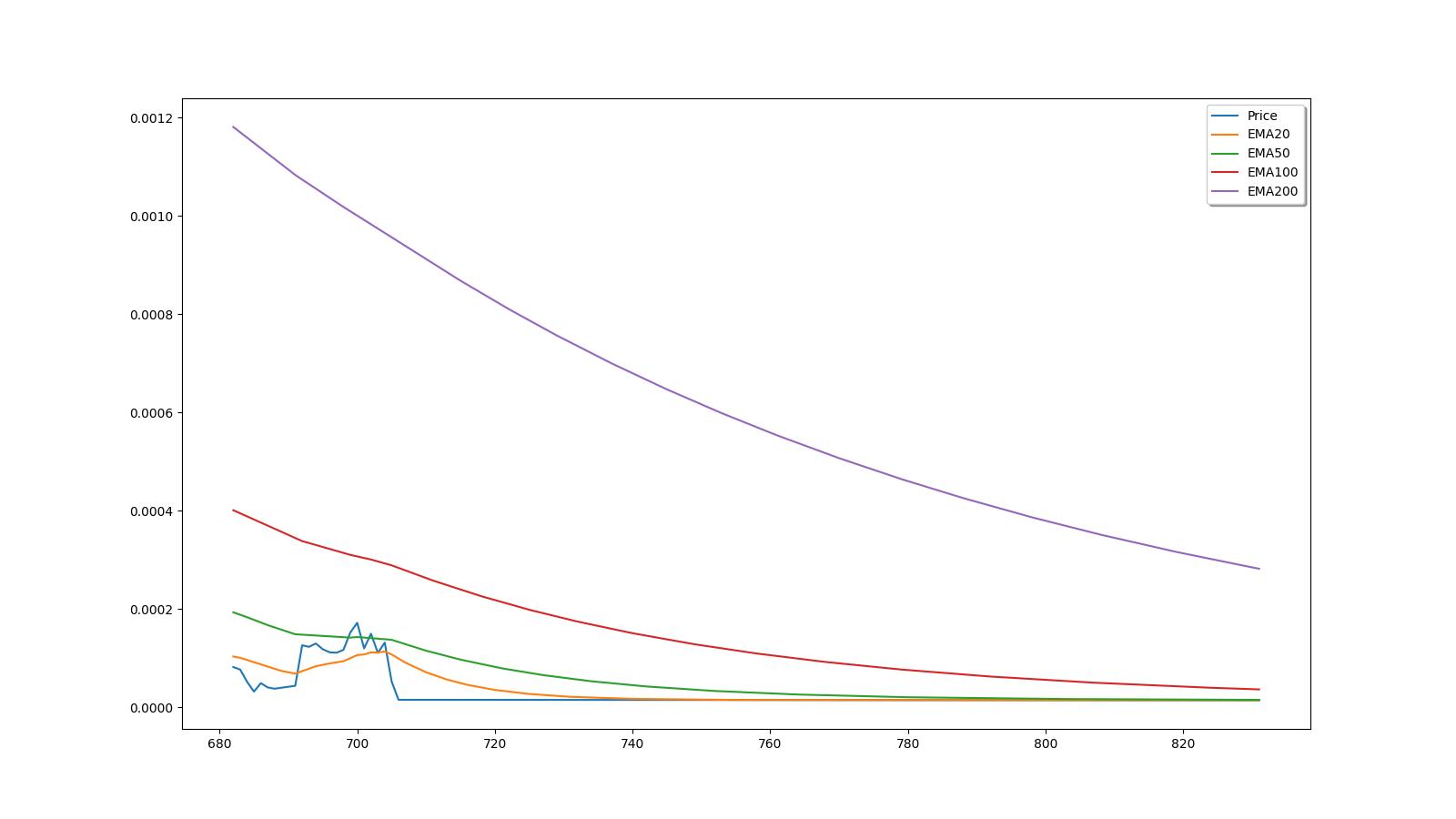 Captain Tsubasa Exponential Moving Averages