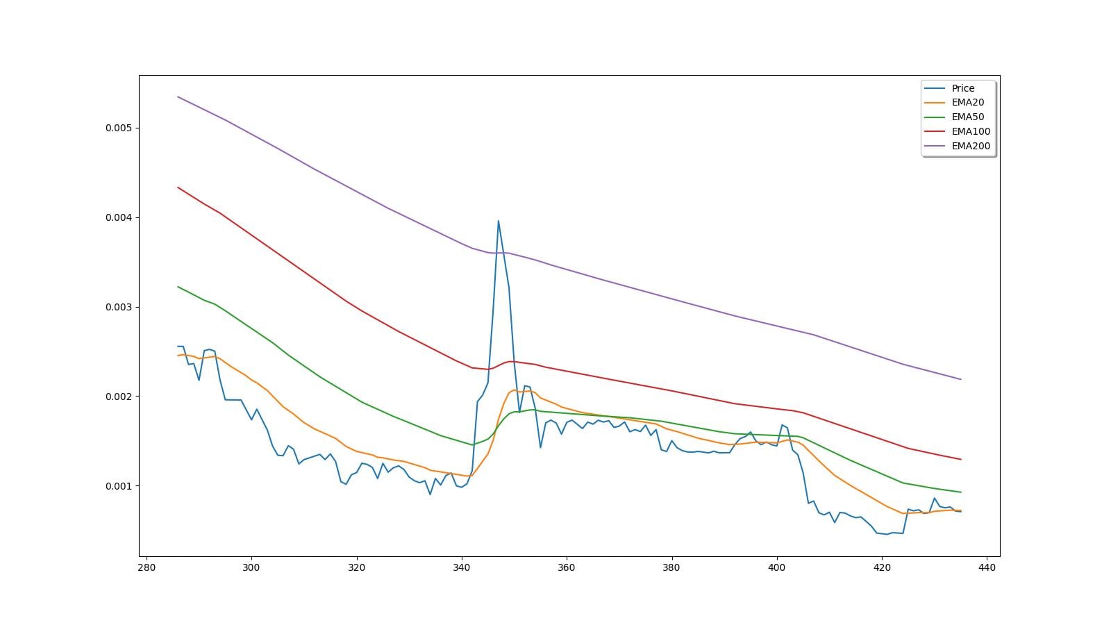 CaptainBNB Exponential Moving Averages
