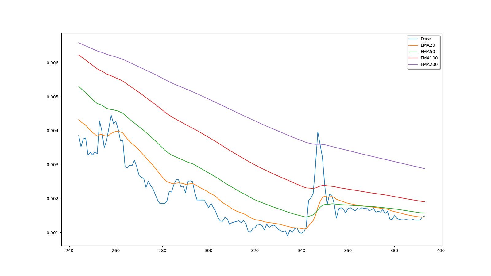 CaptainBNB Exponential Moving Averages