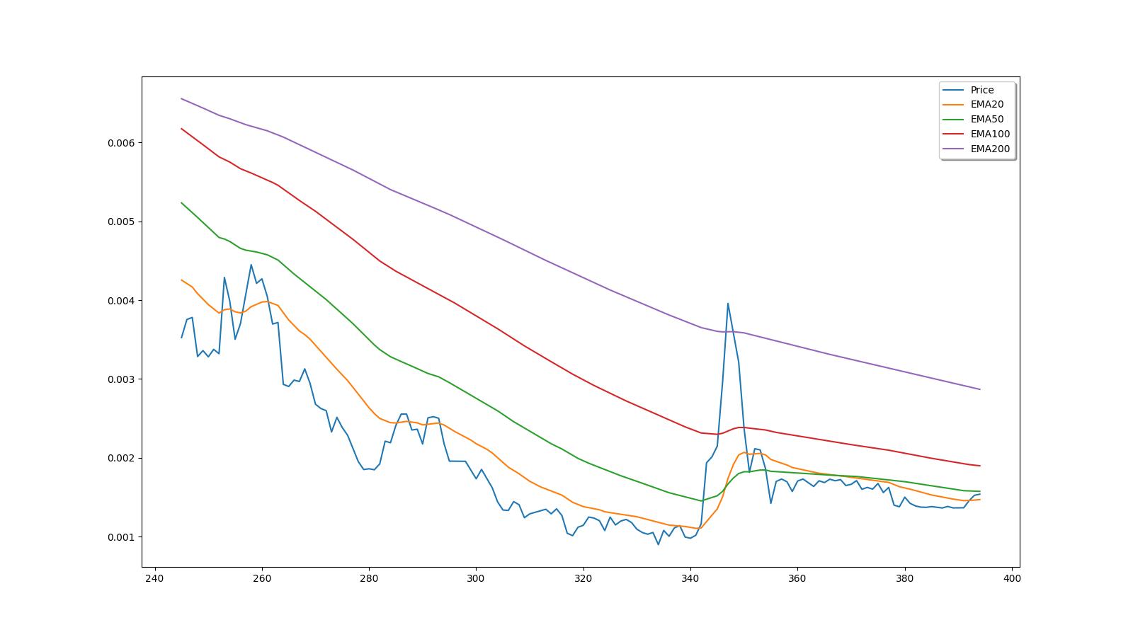 CaptainBNB Exponential Moving Averages