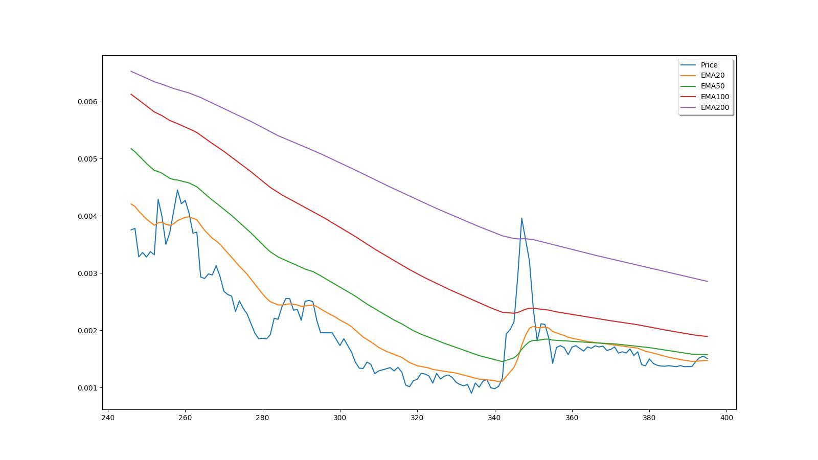 CaptainBNB Exponential Moving Averages