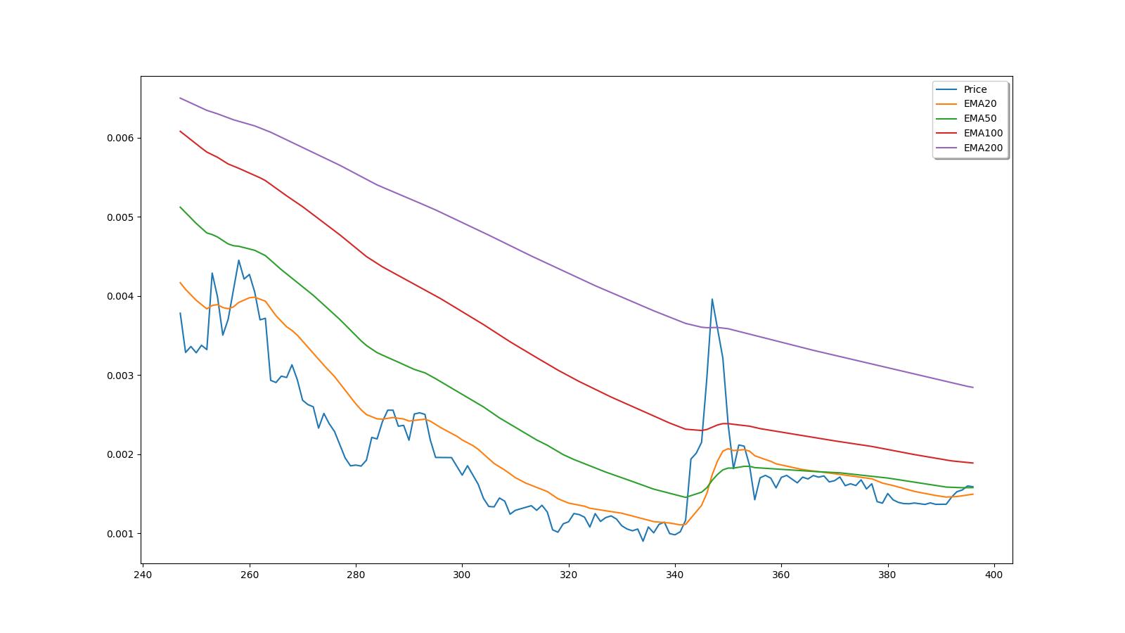 CaptainBNB Exponential Moving Averages