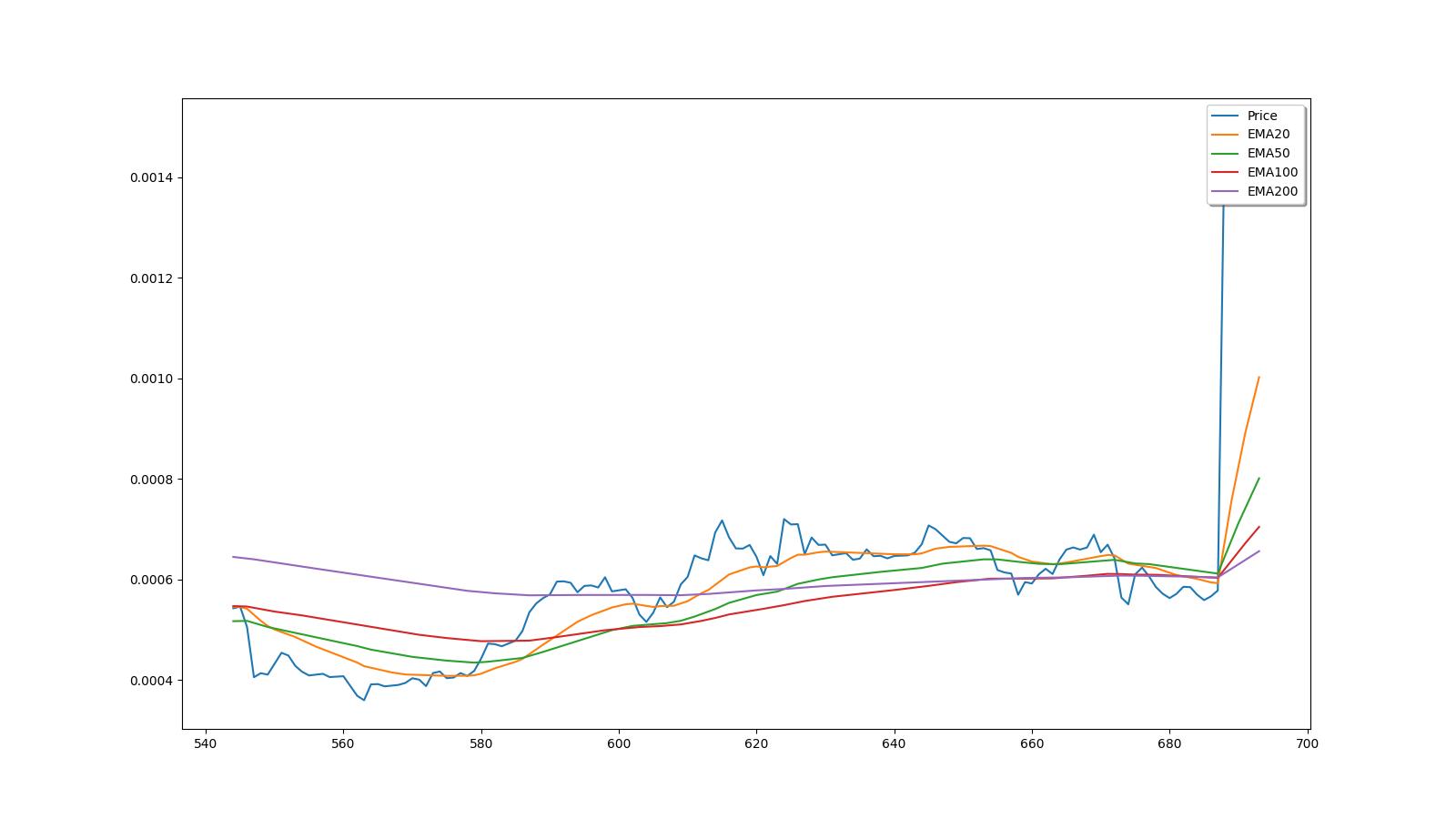 Capybara Exponential Moving Averages