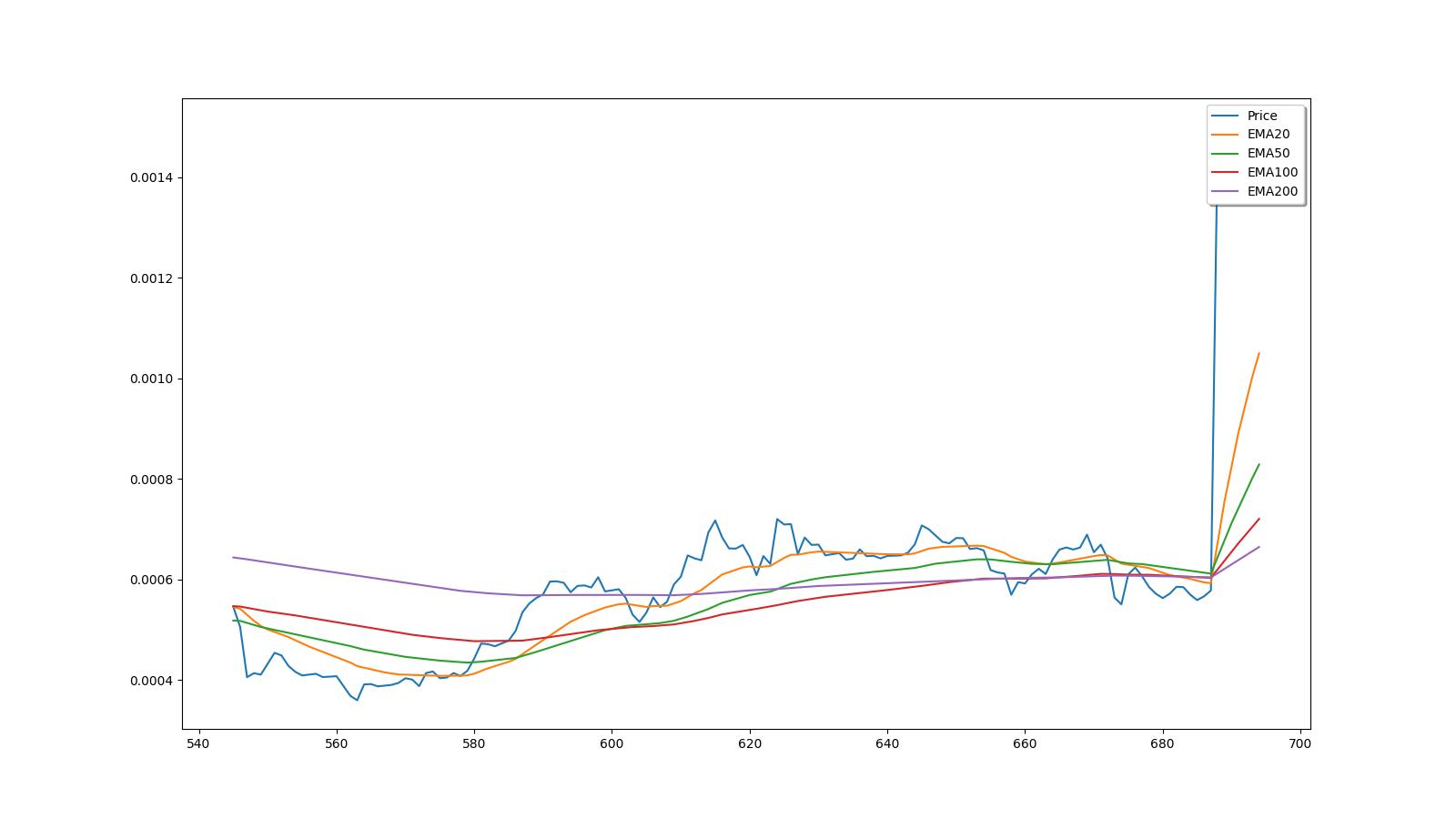Capybara Exponential Moving Averages
