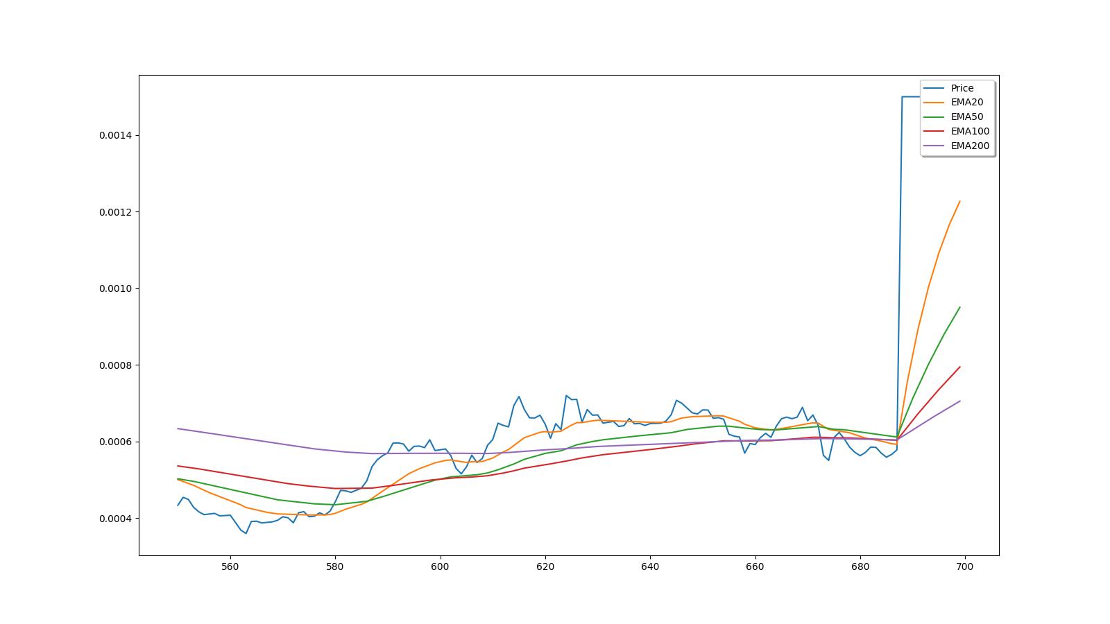 Capybara Exponential Moving Averages