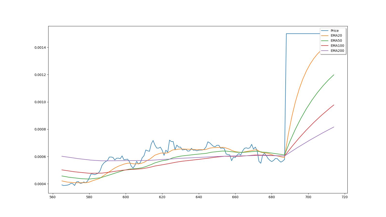 Capybara Exponential Moving Averages