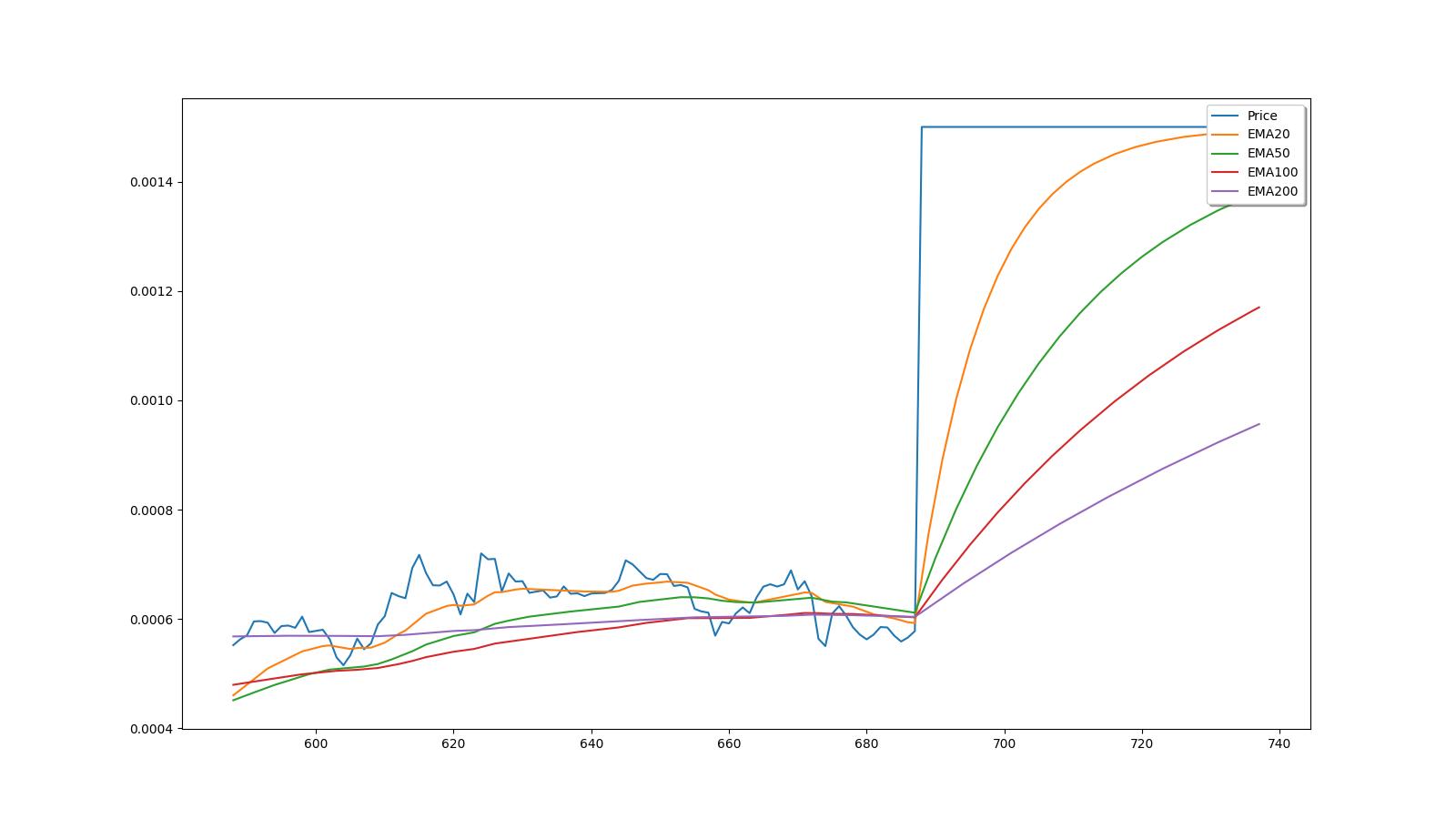 Capybara Exponential Moving Averages