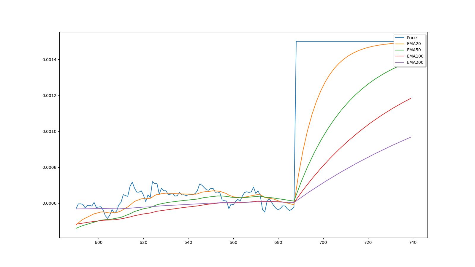 Capybara Exponential Moving Averages