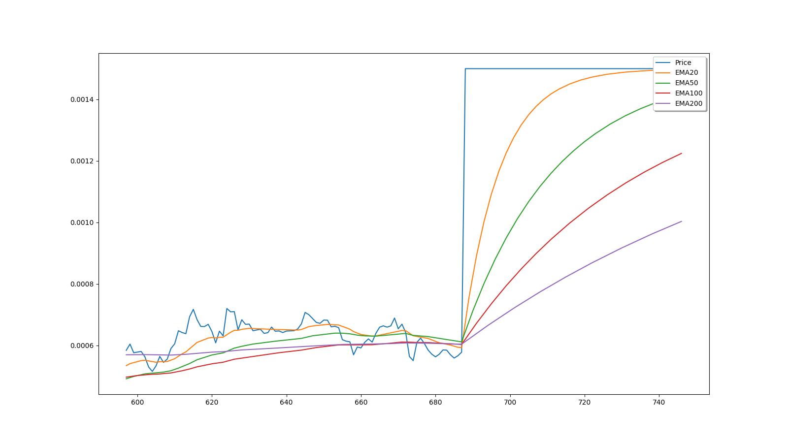 Capybara Exponential Moving Averages