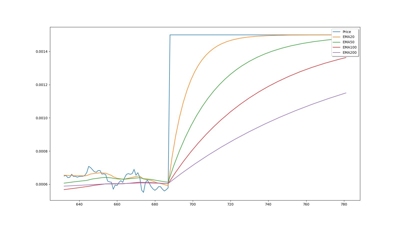 Capybara Exponential Moving Averages