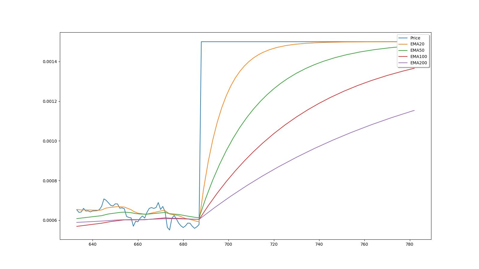 Capybara Exponential Moving Averages