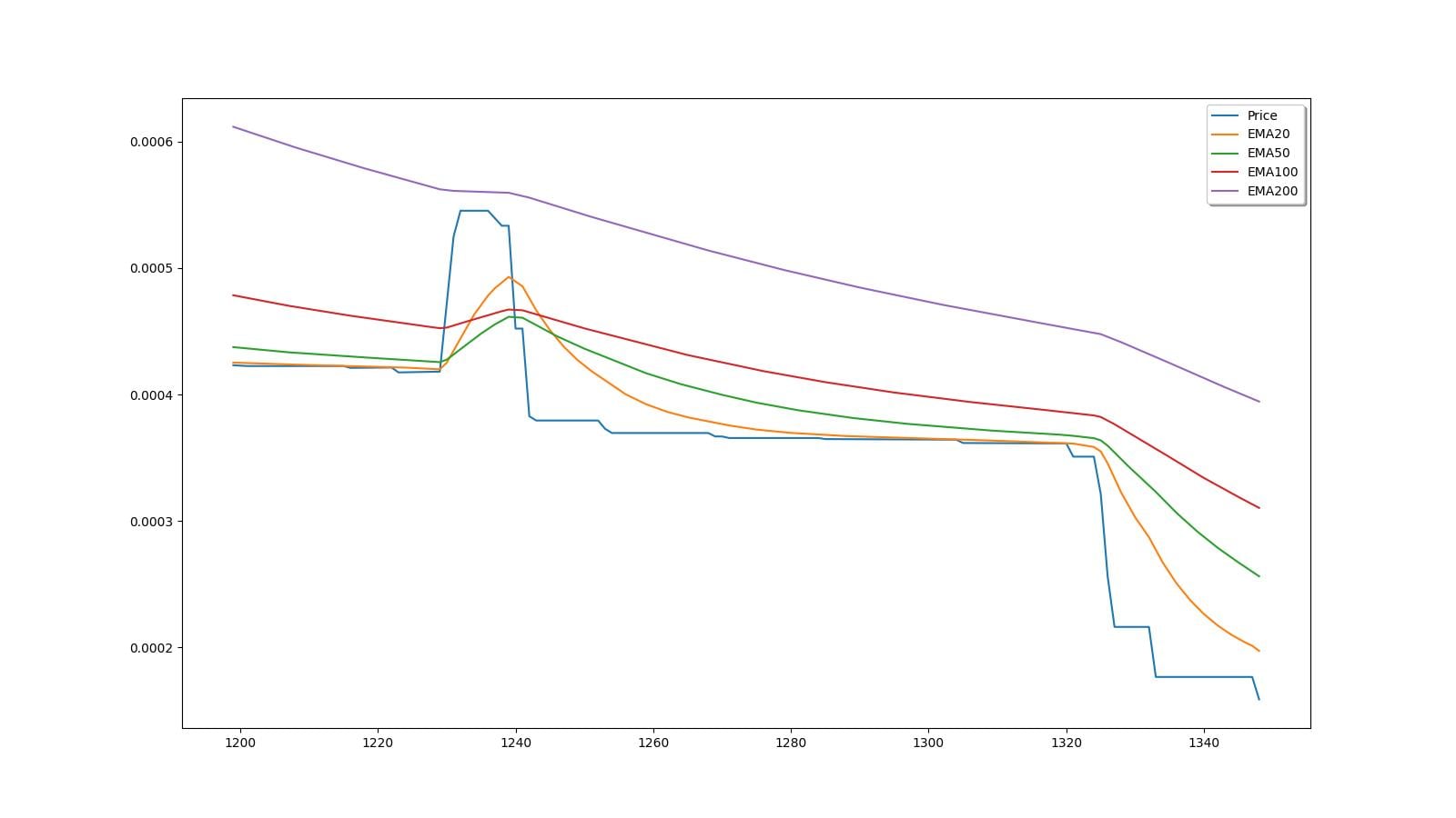 Capybara Exponential Moving Averages