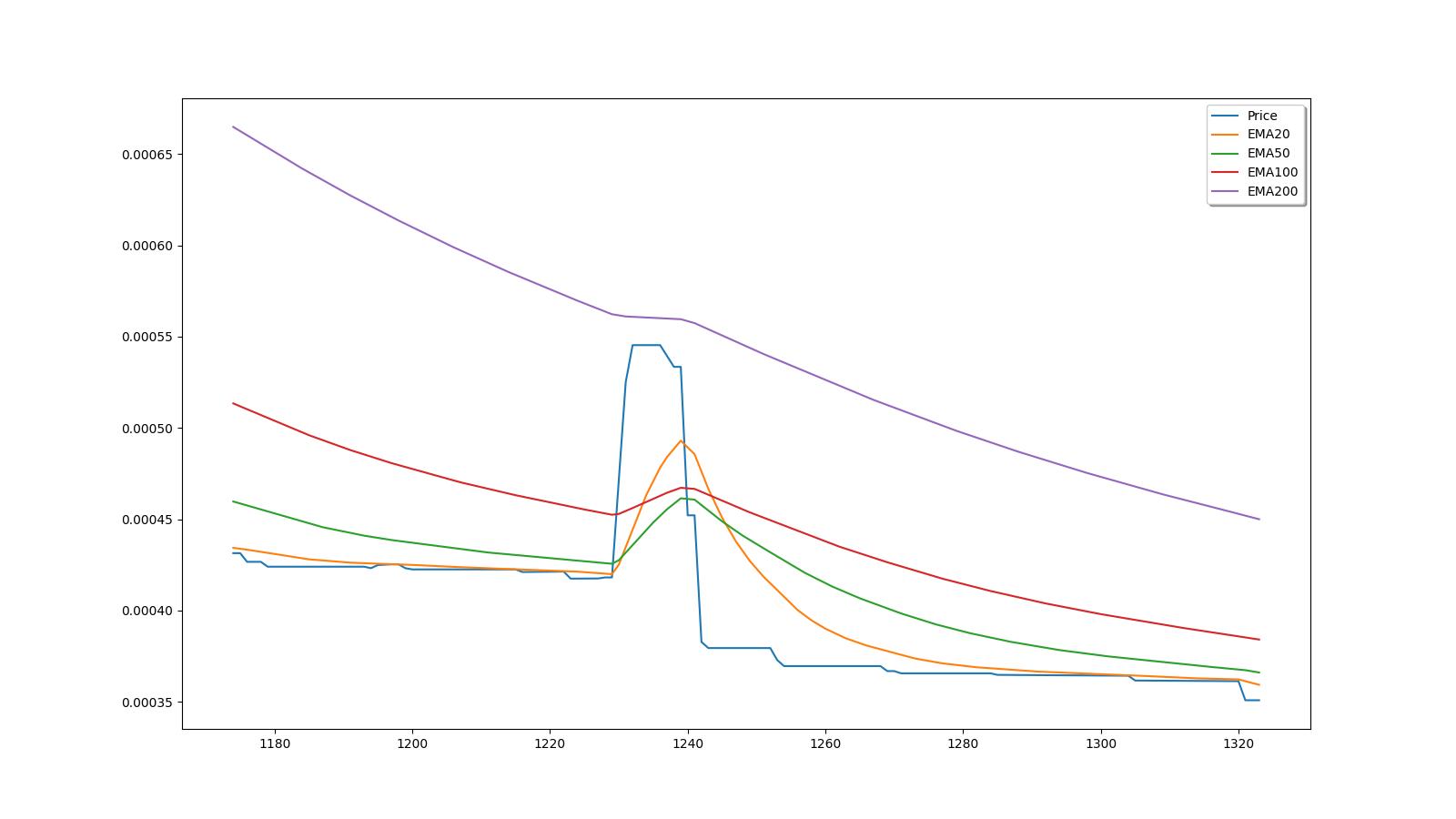 Capybara Exponential Moving Averages