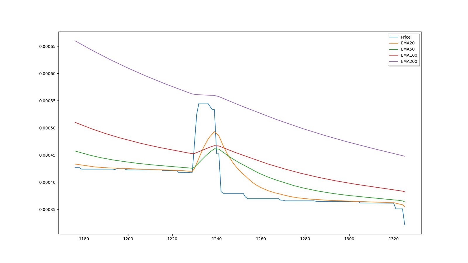 Capybara Exponential Moving Averages