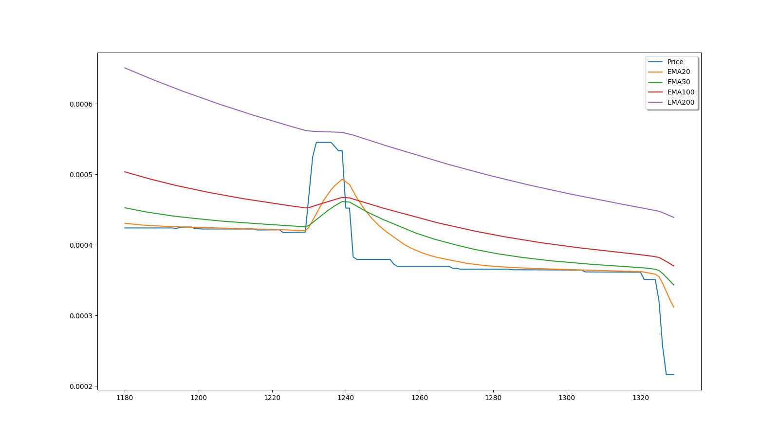 Capybara Exponential Moving Averages