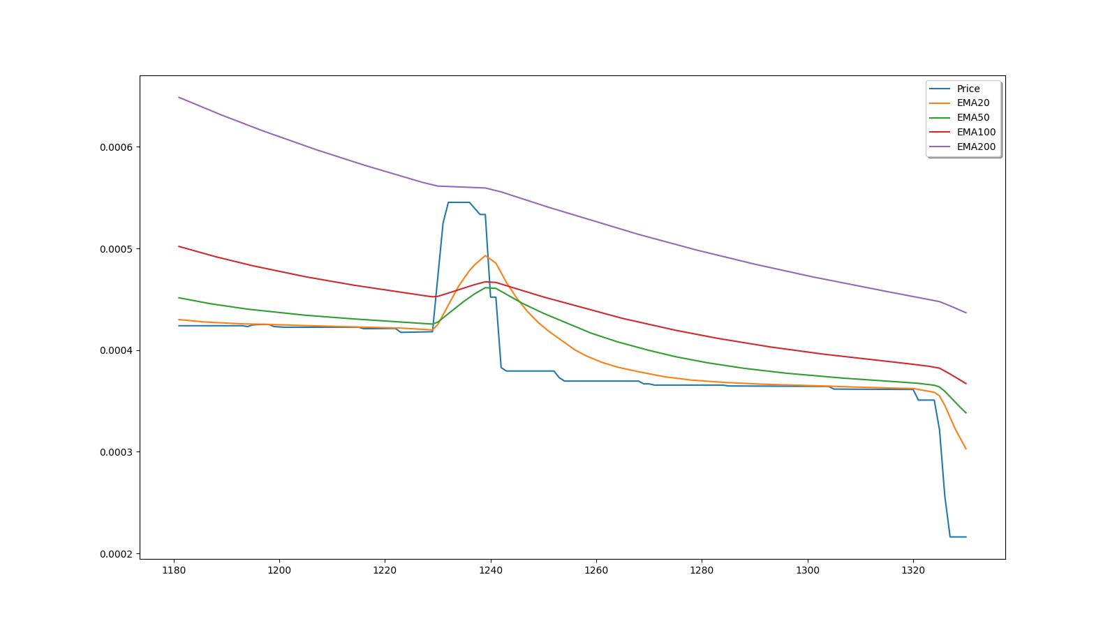 Capybara Exponential Moving Averages