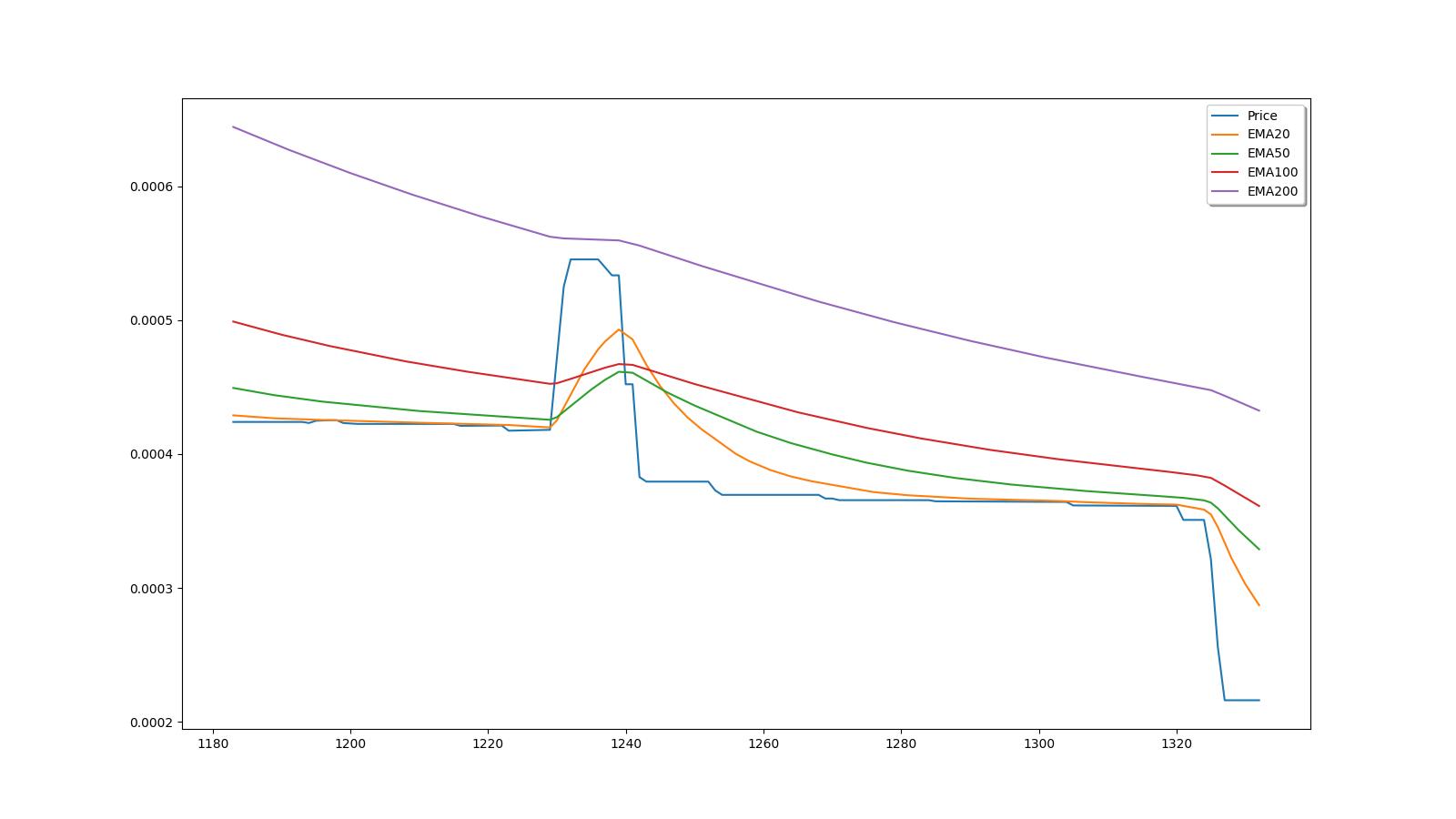 Capybara Exponential Moving Averages