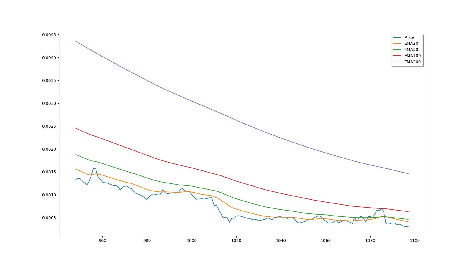Carbon Browser Exponential Moving Averages