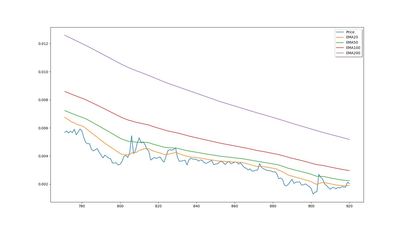 Carbon Browser Exponential Moving Averages