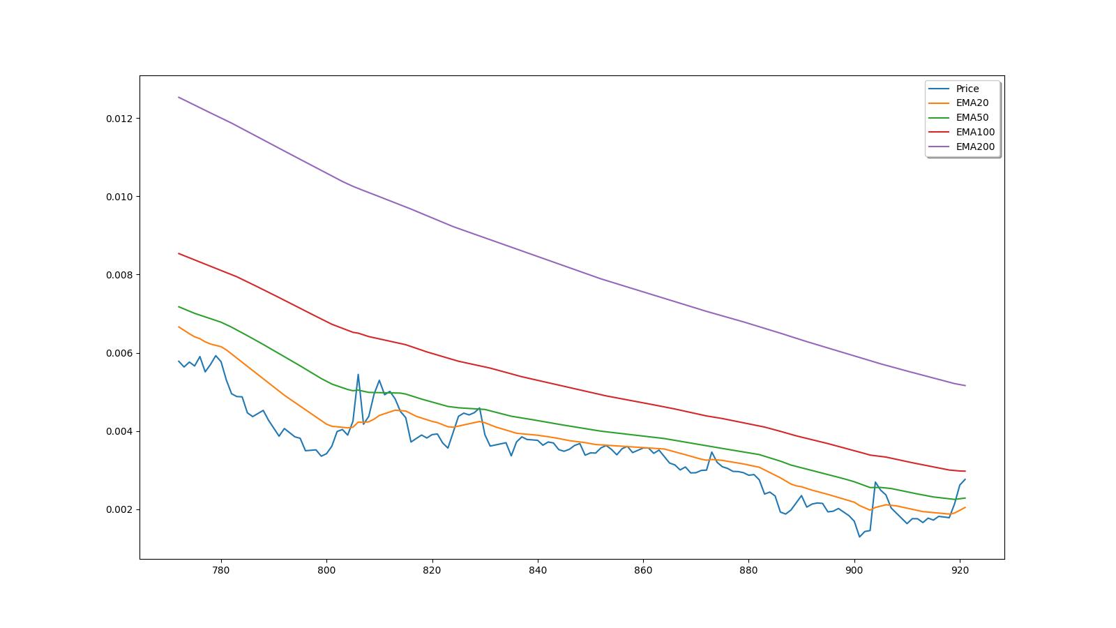 Carbon browser Exponential Moving Averages
