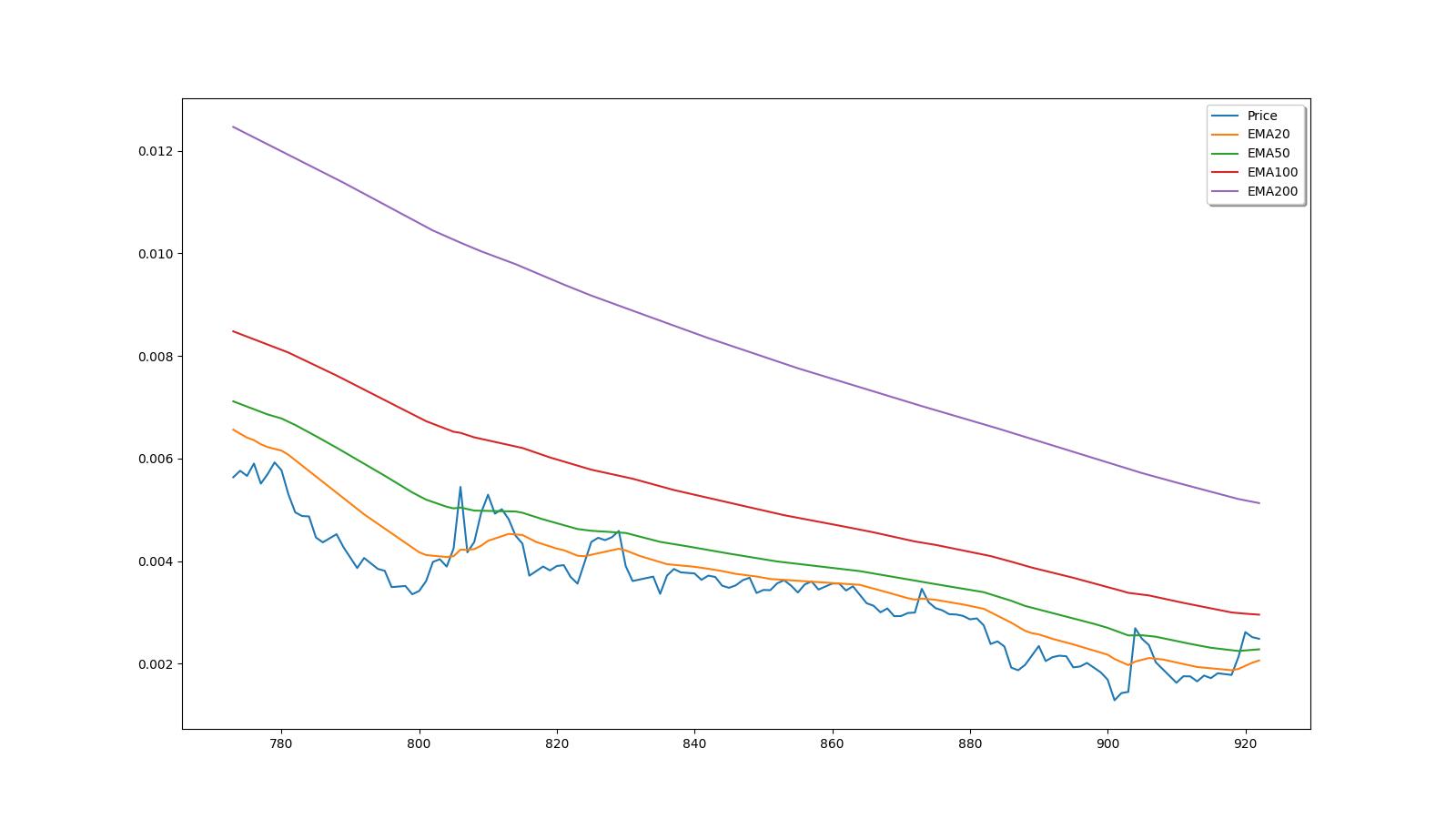 Carbon Browser Exponential Moving Averages