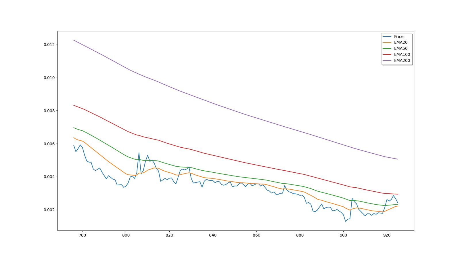 Carbon Browser Exponential Moving Averages