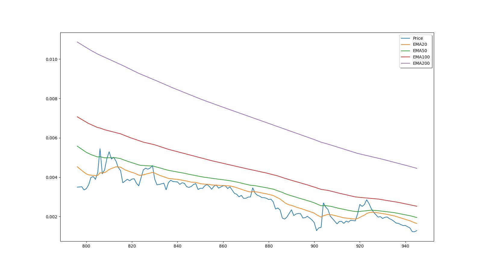Carbon Browser Exponential Moving Averages