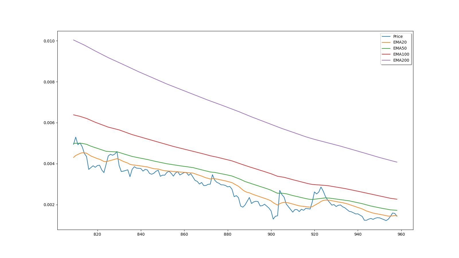Carbon Browser Exponential Moving Averages