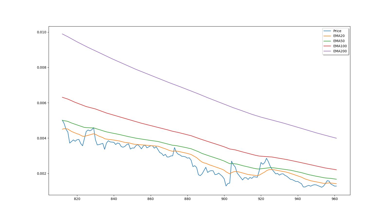 Carbon Browser Exponential Moving Averages