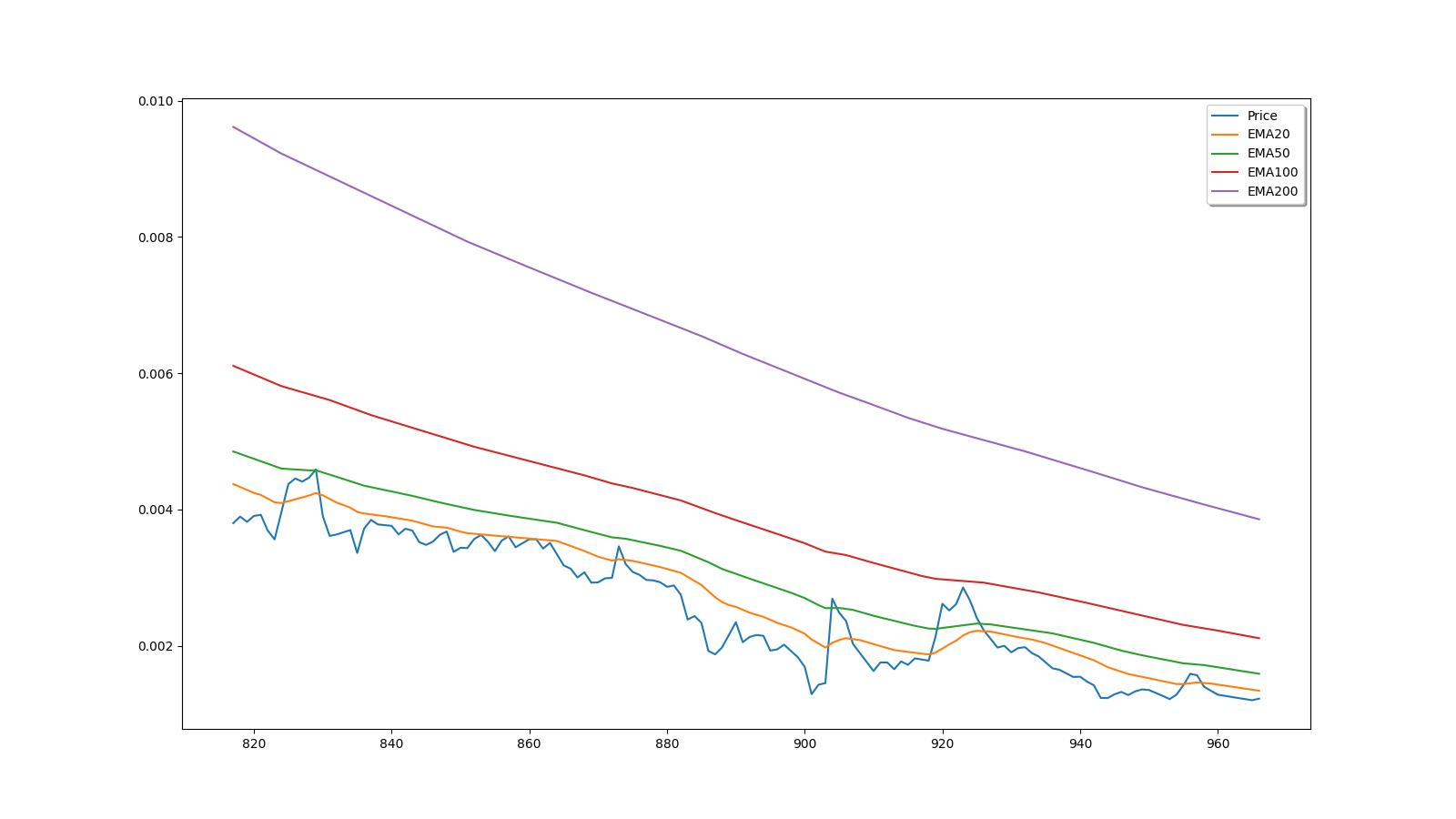 Carbon Browser Exponential Moving Averages