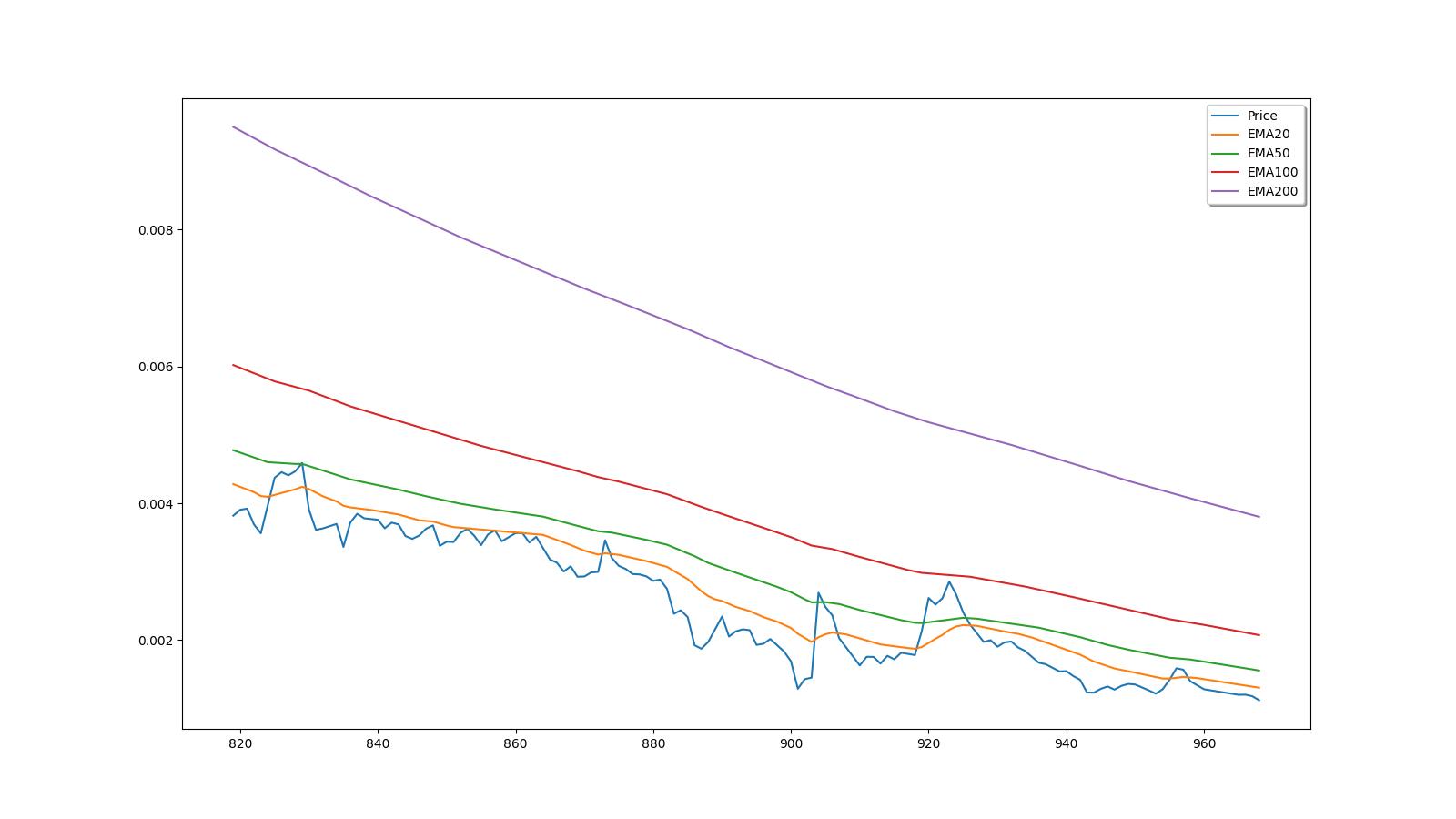 Carbon Browser Exponential Moving Averages