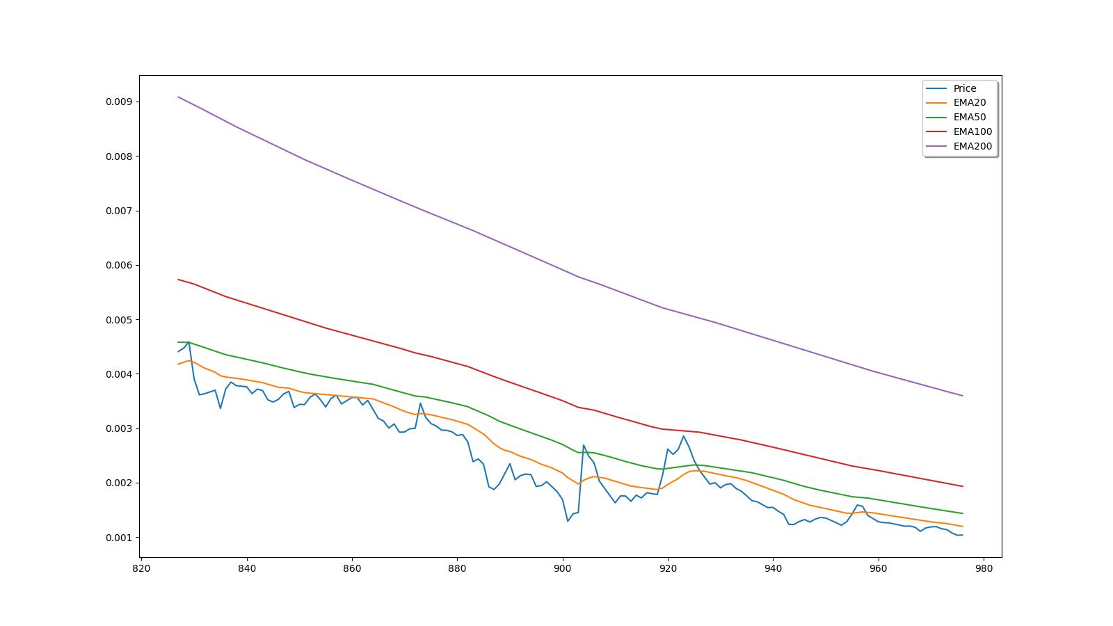 Carbon Browser Exponential Moving Averages