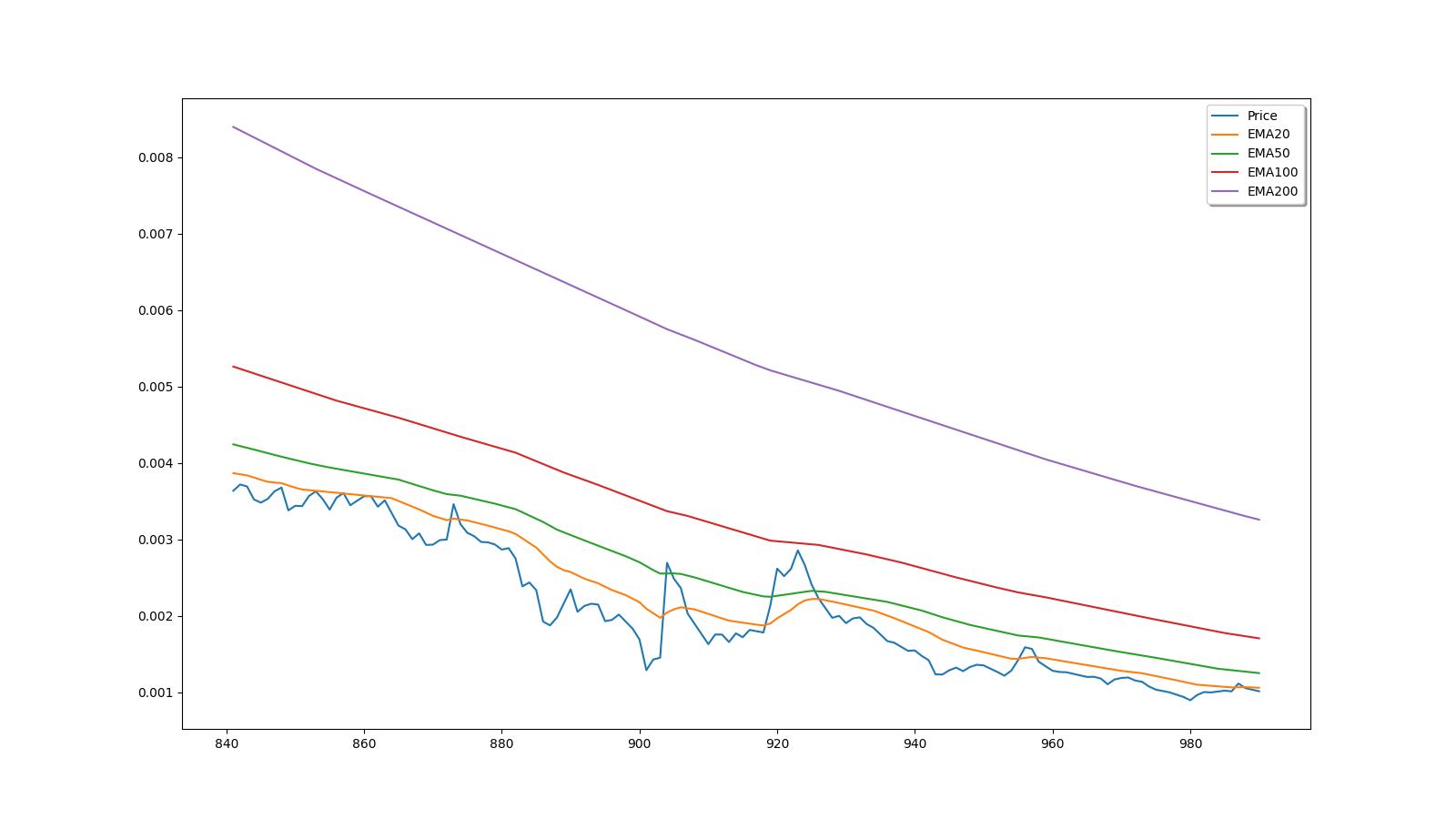 Carbon Browser Exponential Moving Averages