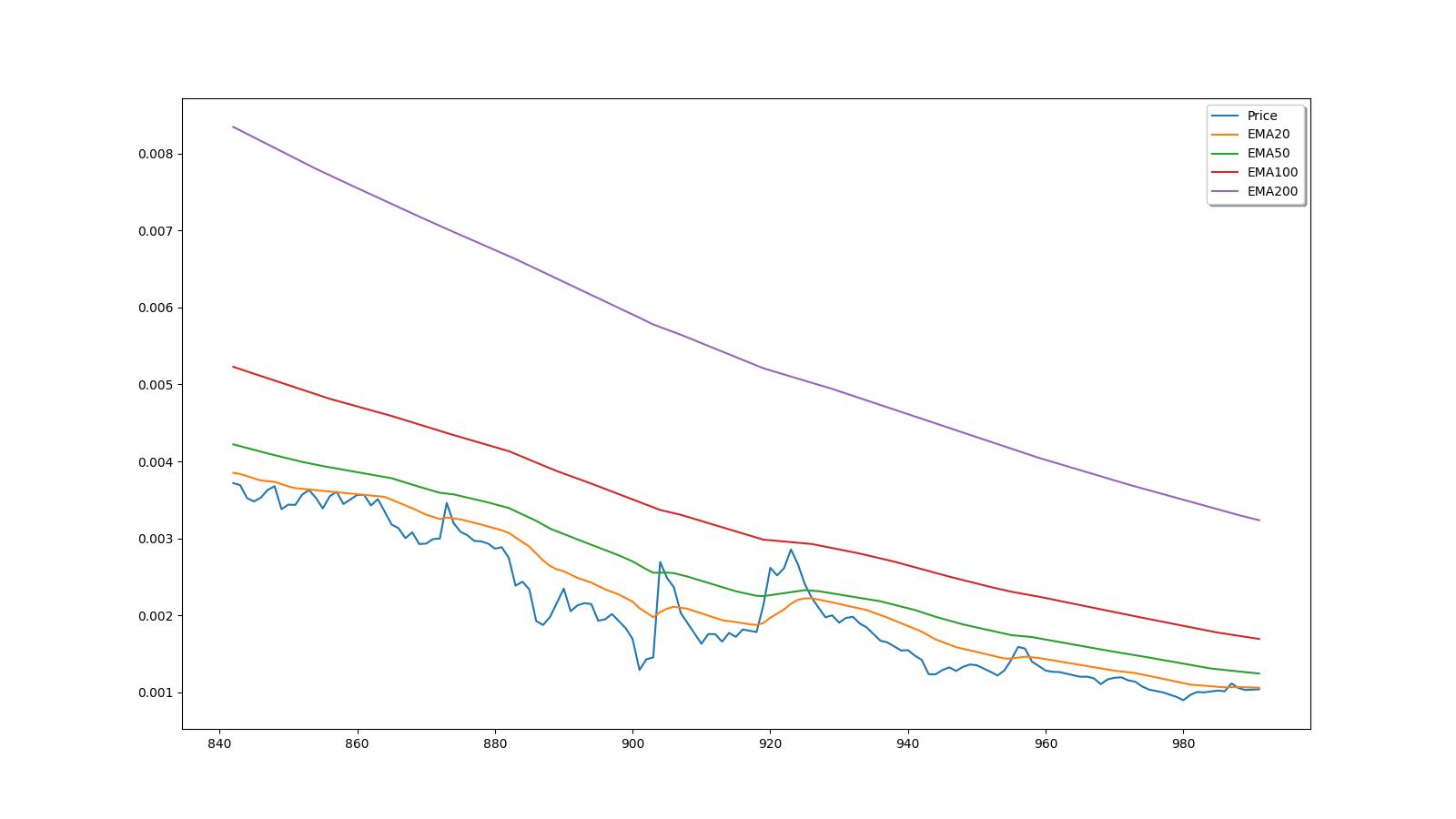 Carbon Browser Exponential Moving Averages