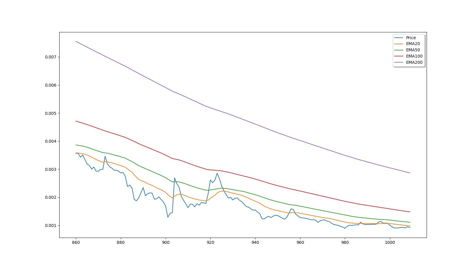Carbon browser Exponential Moving Averages