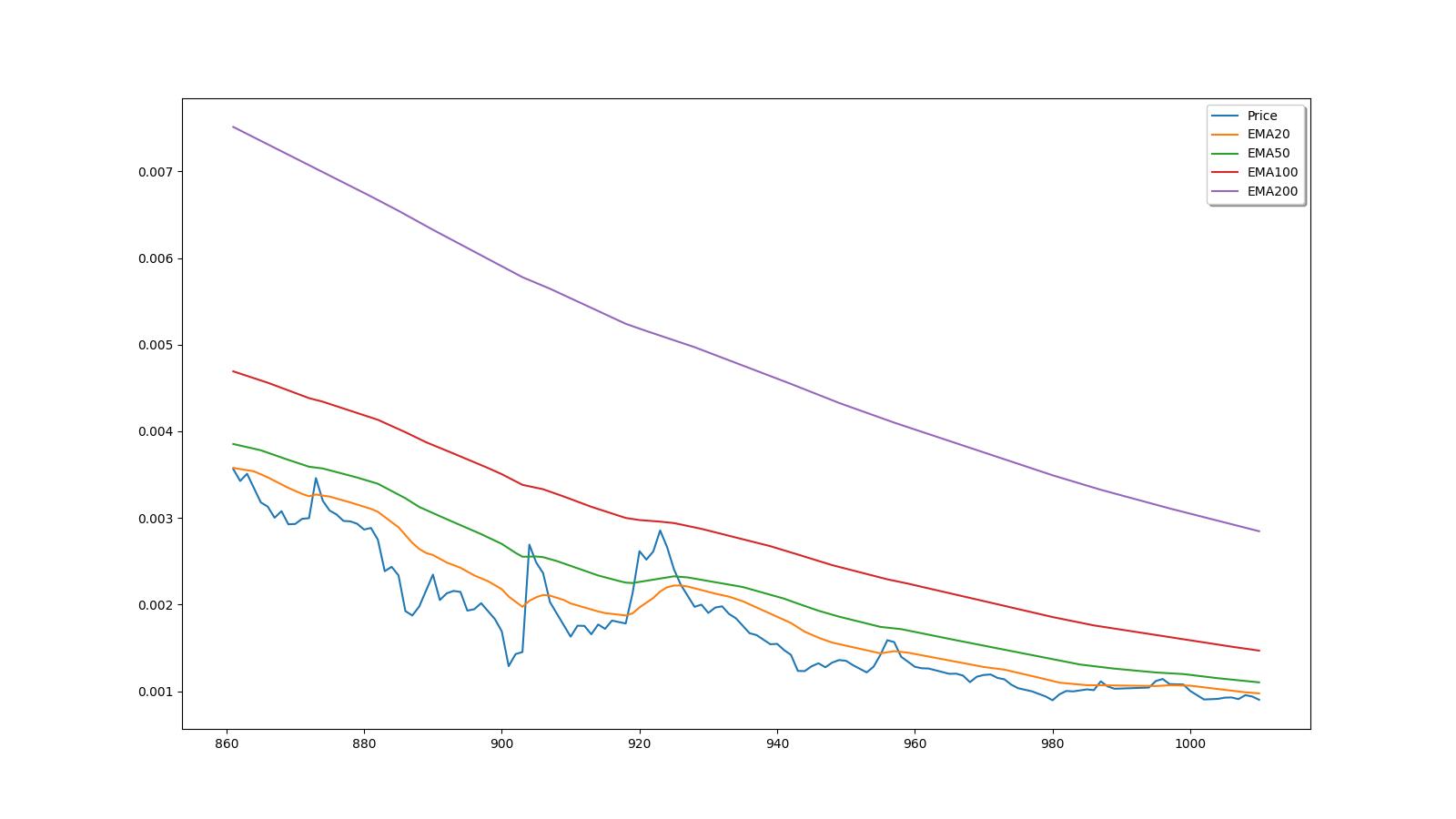 Carbon Browser Exponential Moving Averages