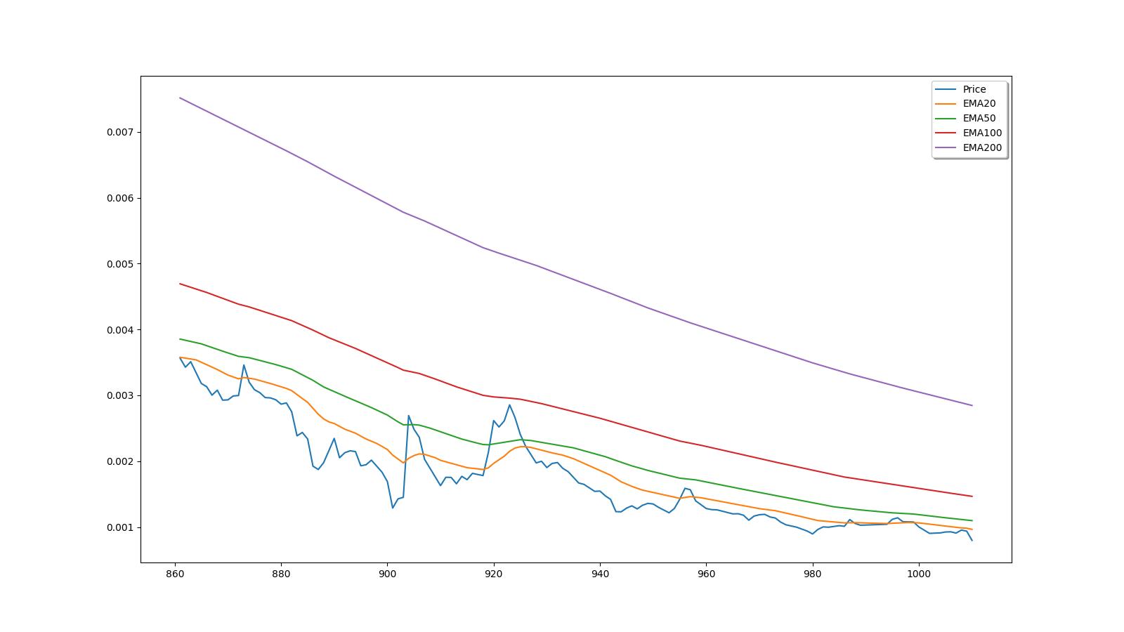 Carbon Browser Exponential Moving Averages