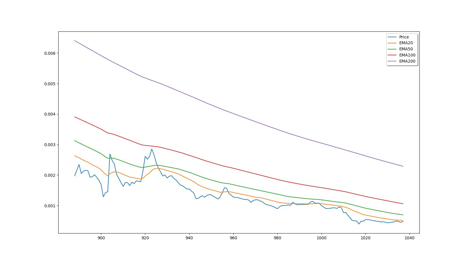 Carbon Browser Exponential Moving Averages