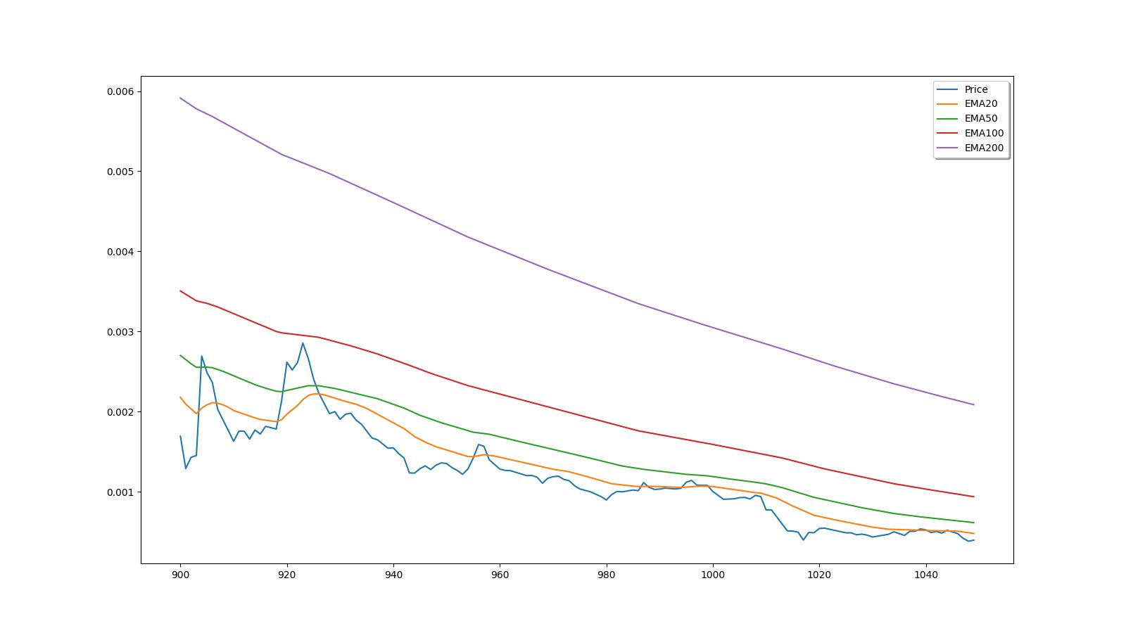Carbon Browser Exponential Moving Averages