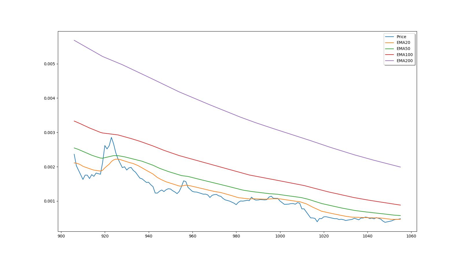 Carbon Browser Exponential Moving Averages