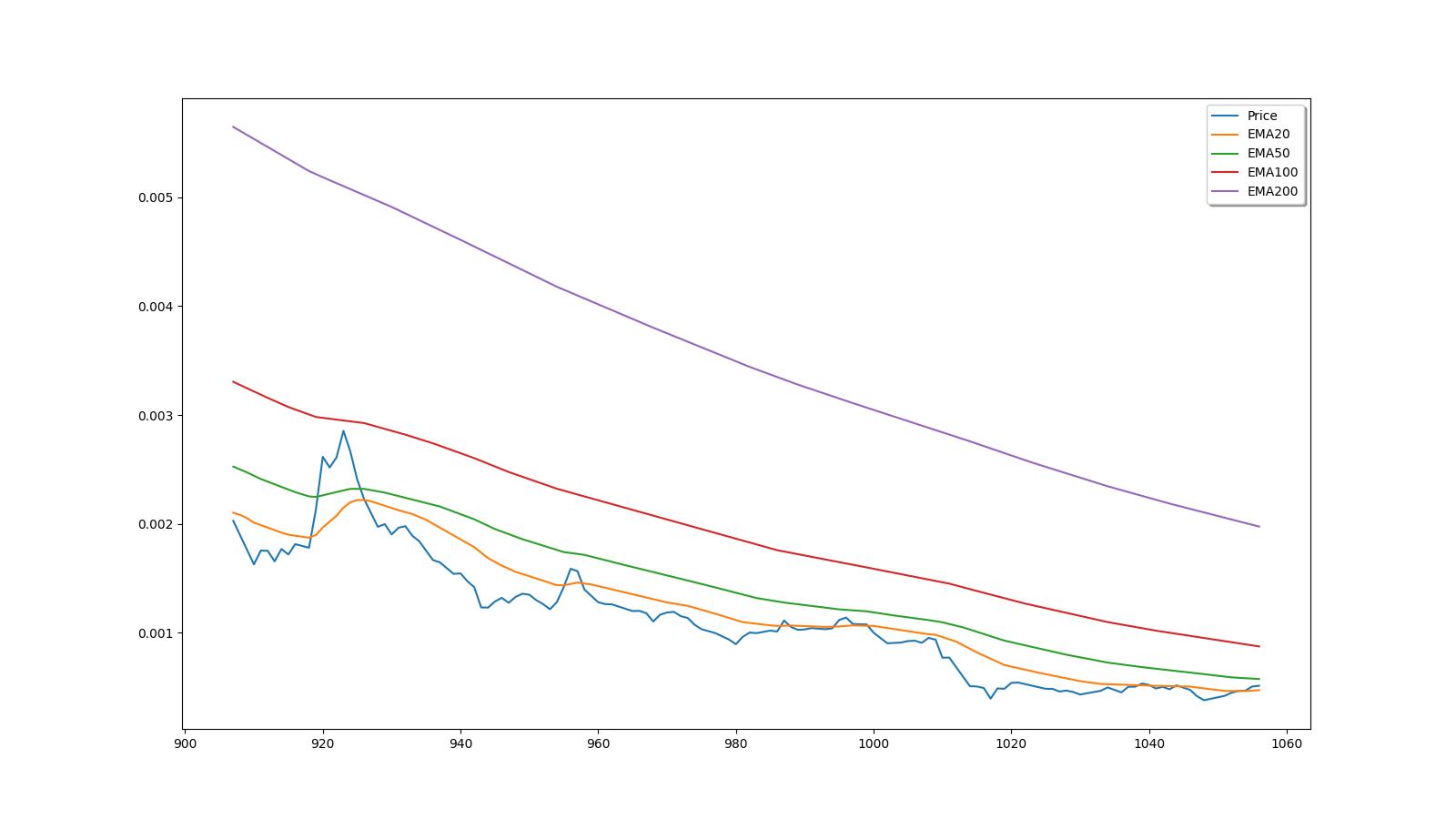 Carbon Browser Exponential Moving Averages