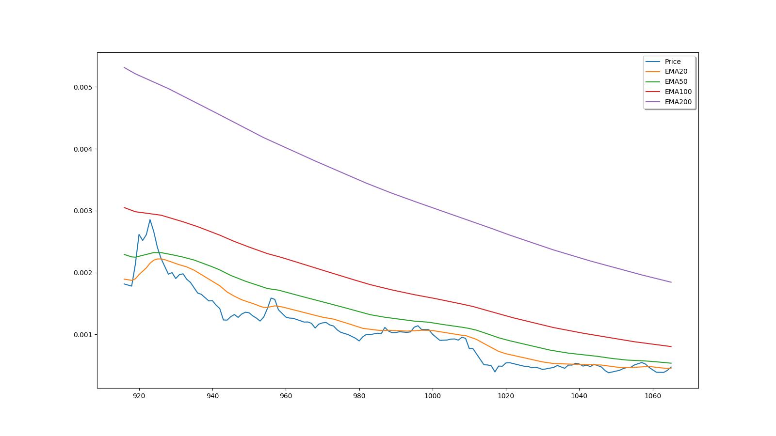 Carbon Browser Exponential Moving Averages