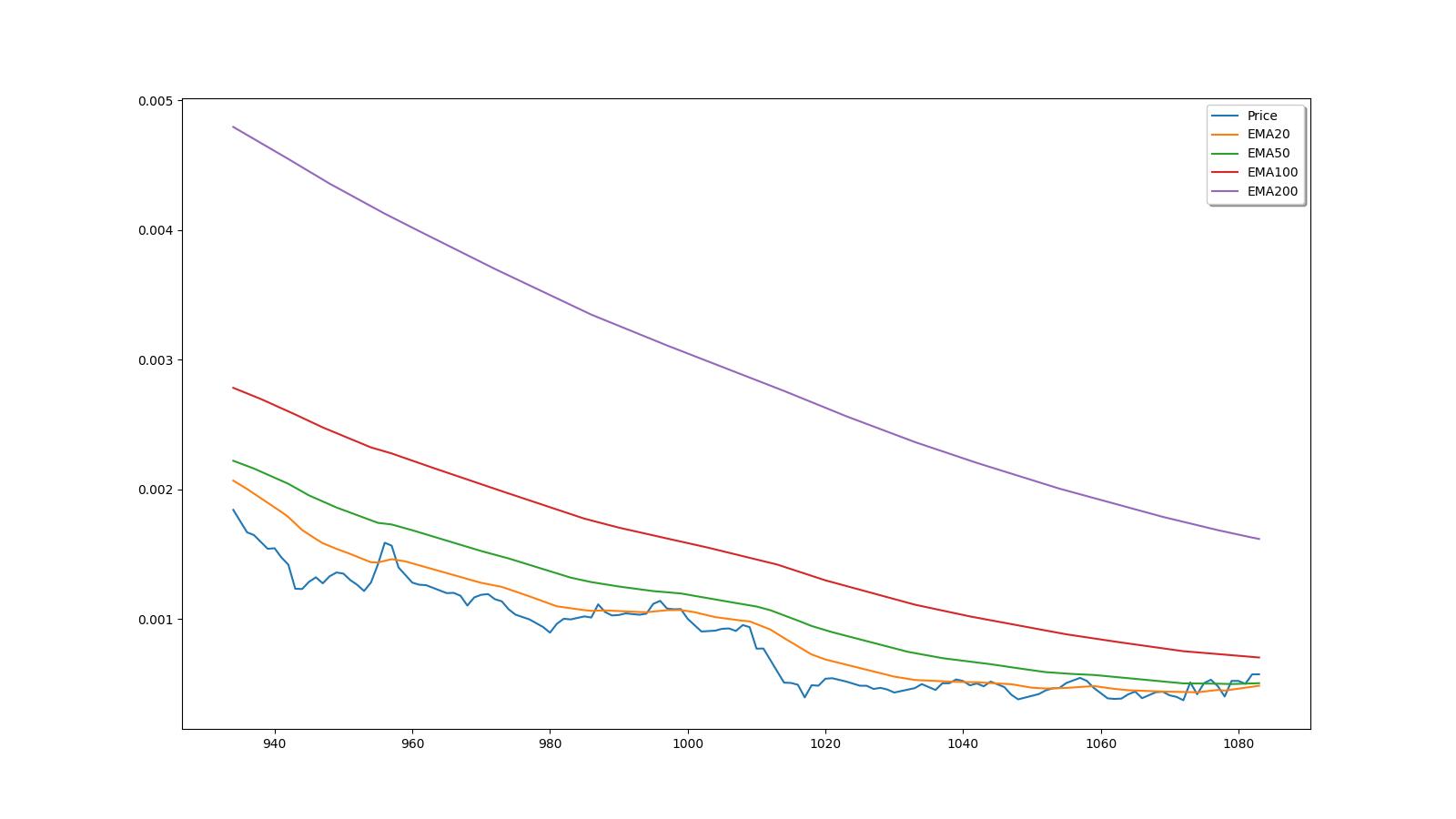 Carbon Browser Exponential Moving Averages