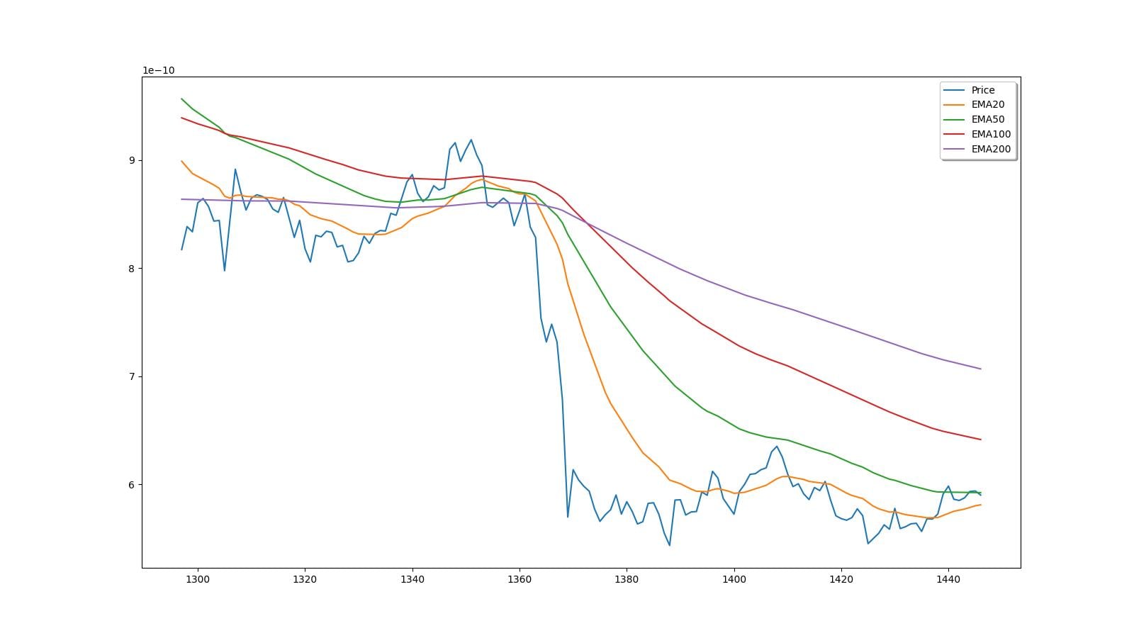 Carbon Coin Exponential Moving Averages