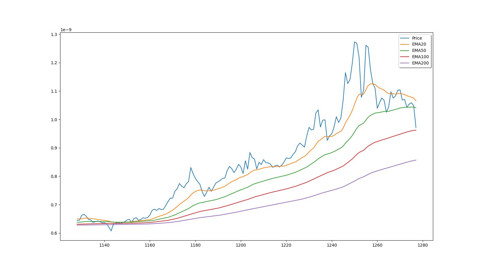 Carbon Coin Exponential Moving Averages