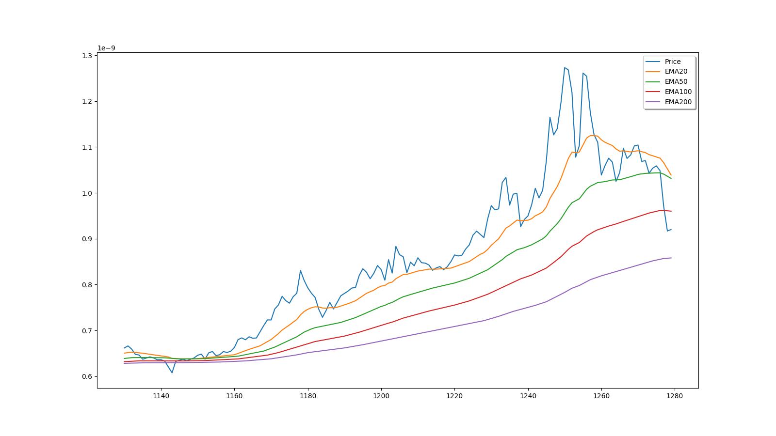 Carbon Coin Exponential Moving Averages