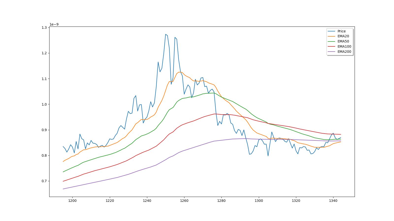 Carbon Coin Exponential Moving Averages