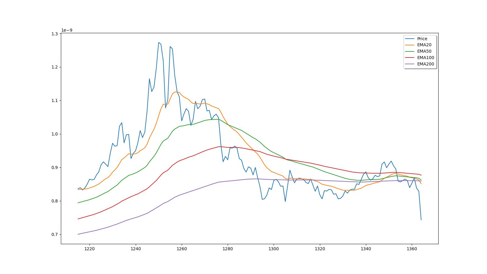 Carbon Coin Exponential Moving Averages