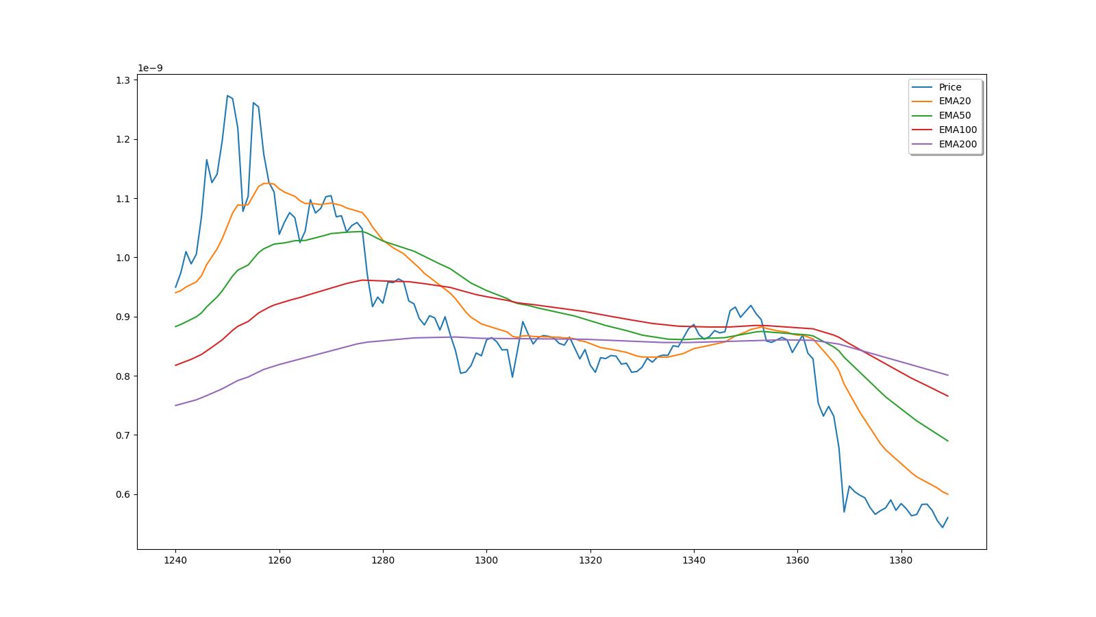 Carbon Coin Exponential Moving Averages